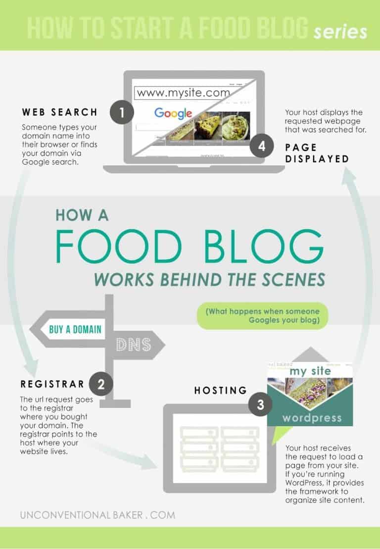 How to Start a Food Blog - Video Tutorial l Unconventional Baker